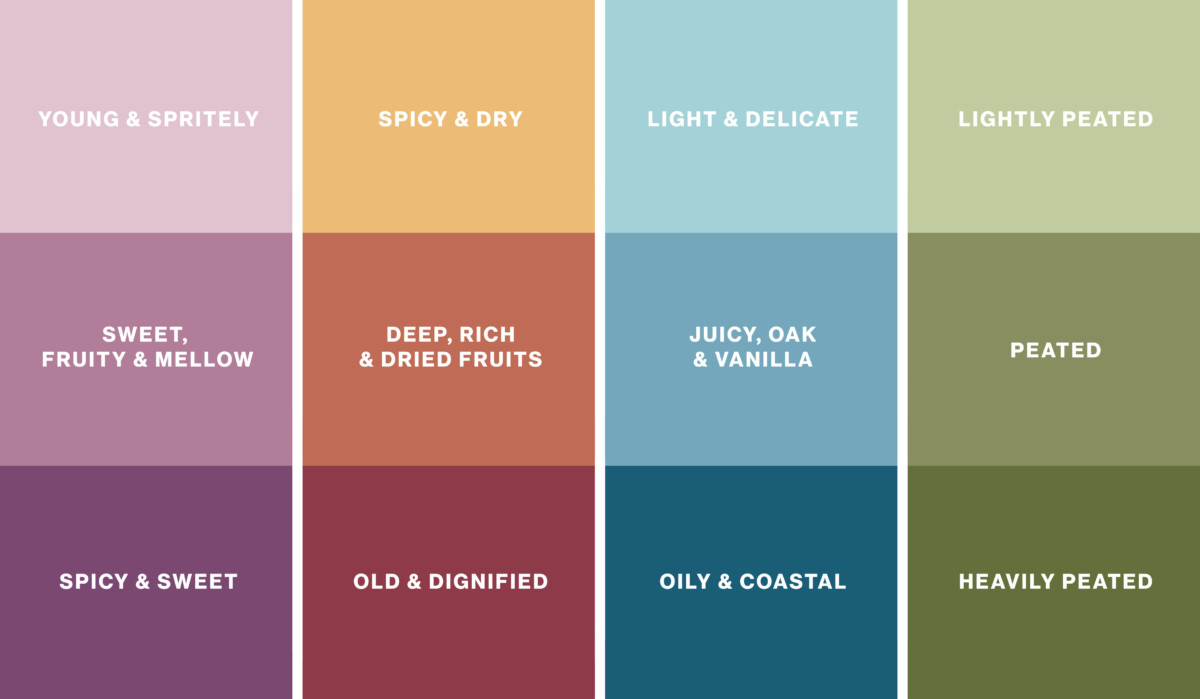 How do the SMWS flavour profiles work? – The Scotch Malt Whisky Society ...