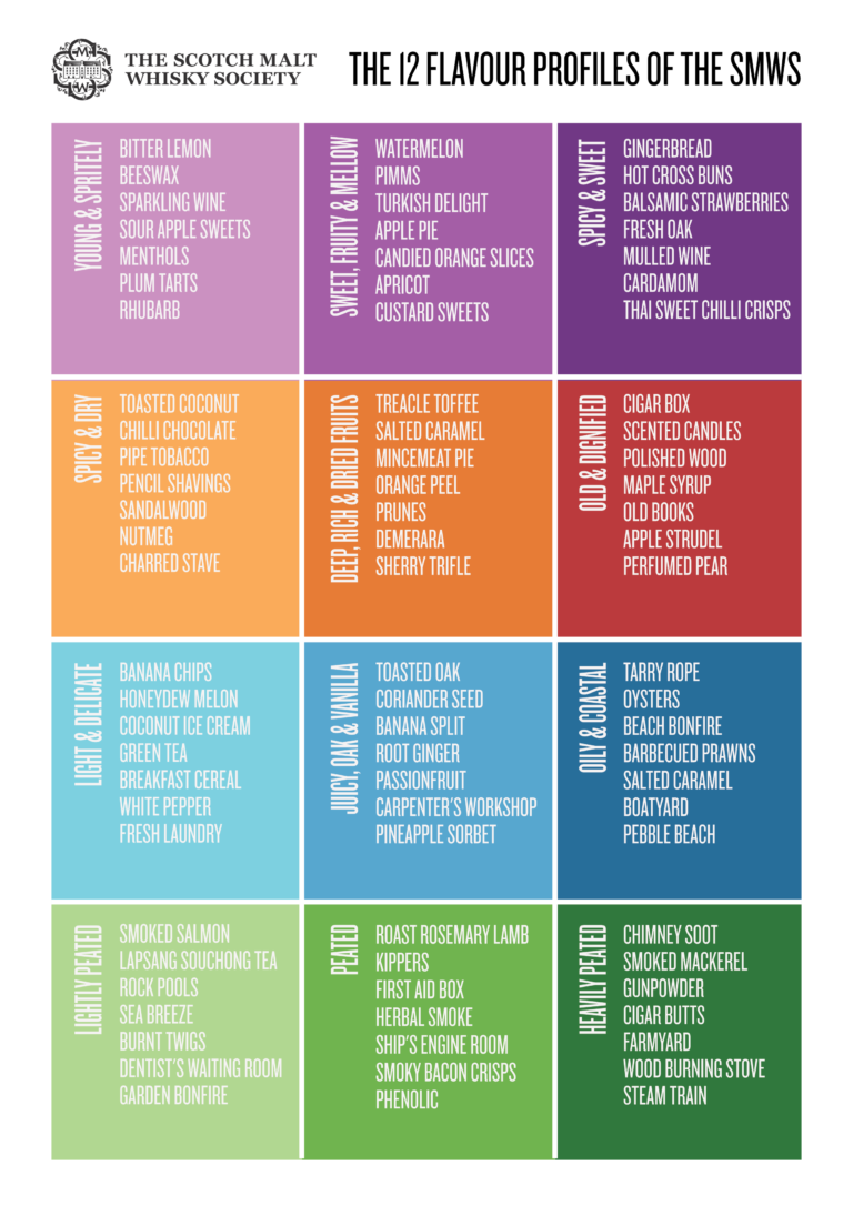 How do the SMWS flavour profiles work? – The Scotch Malt Whisky Society ...